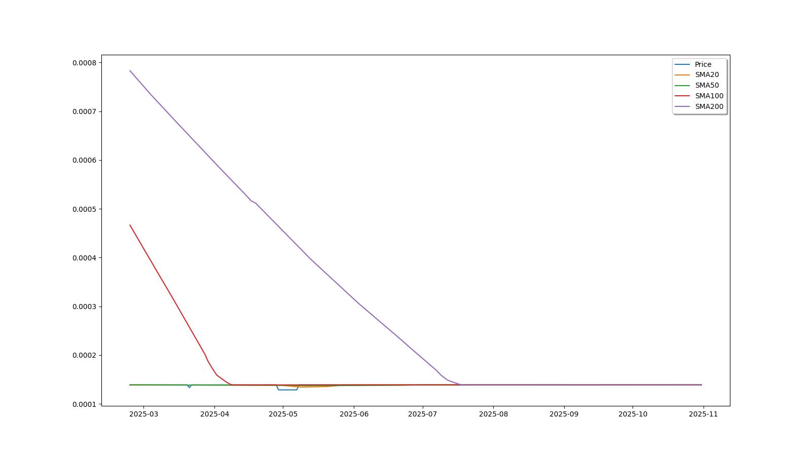 Qbao Simple Moving Averages