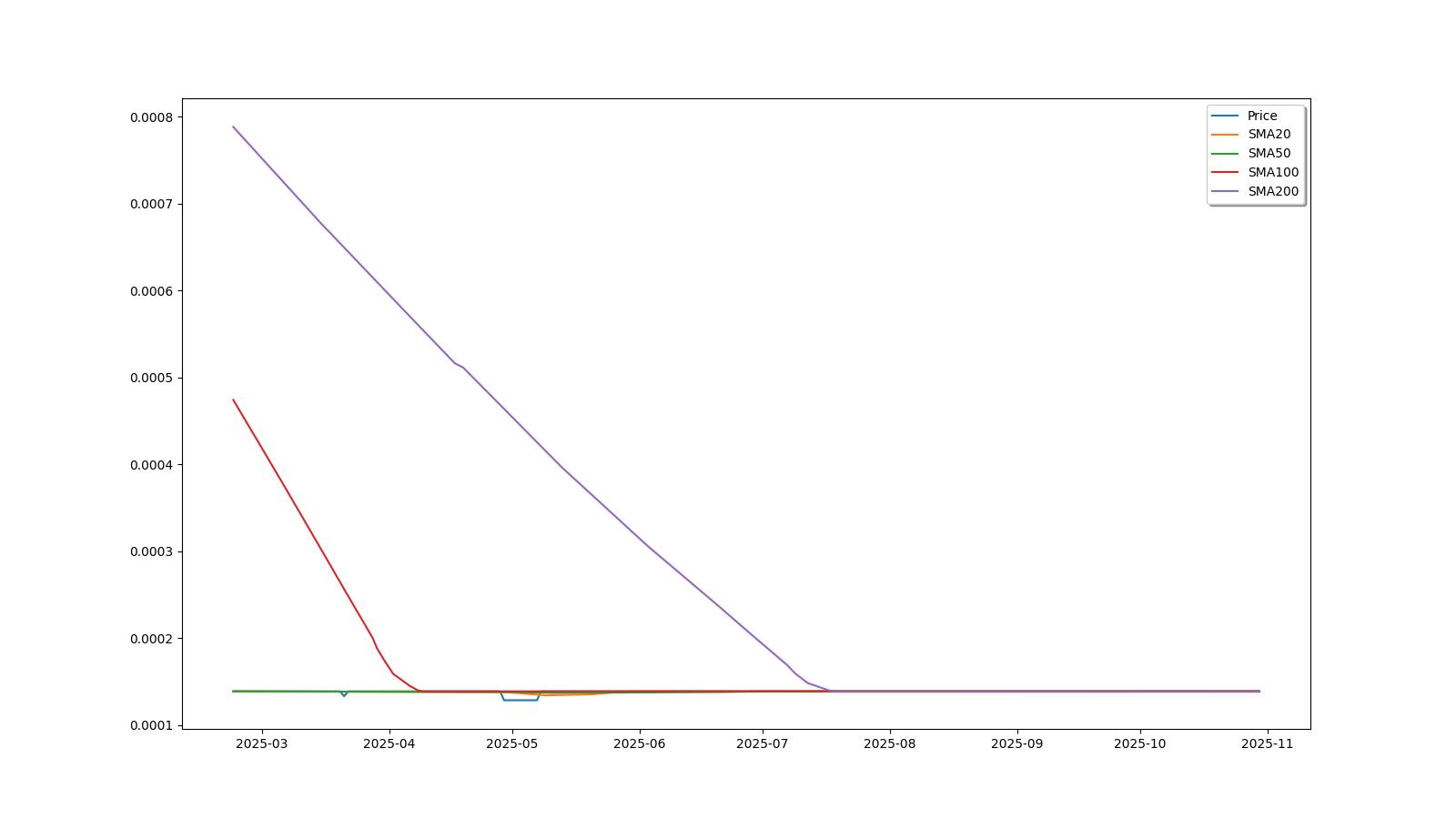 Qbao Simple Moving Averages