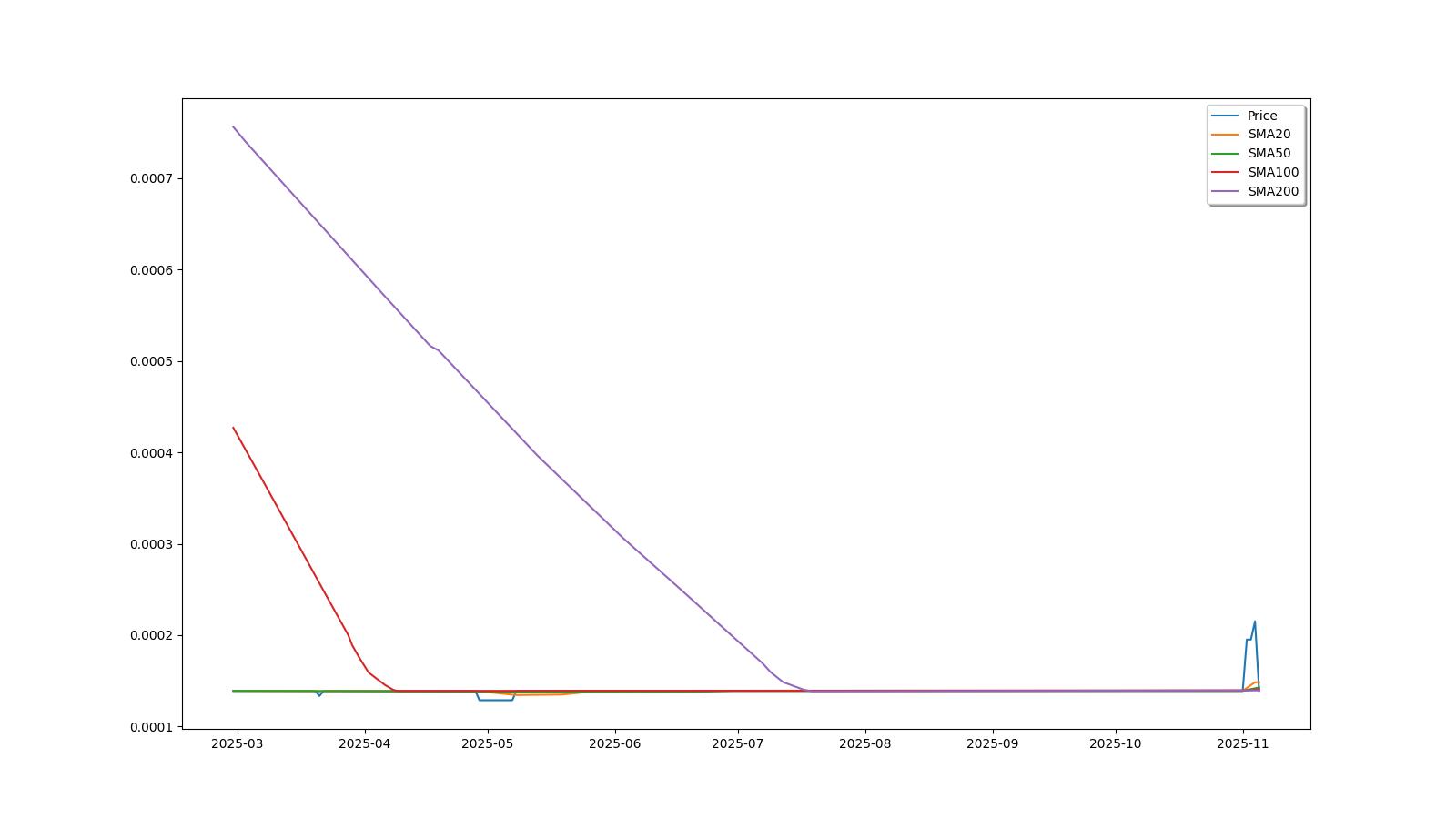 Qbao Simple Moving Averages
