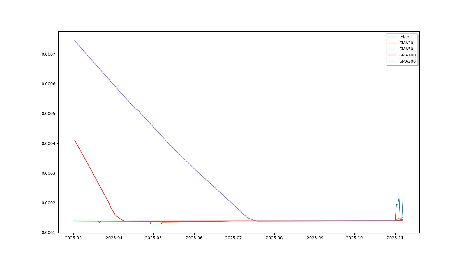 Qbao Simple Moving Averages