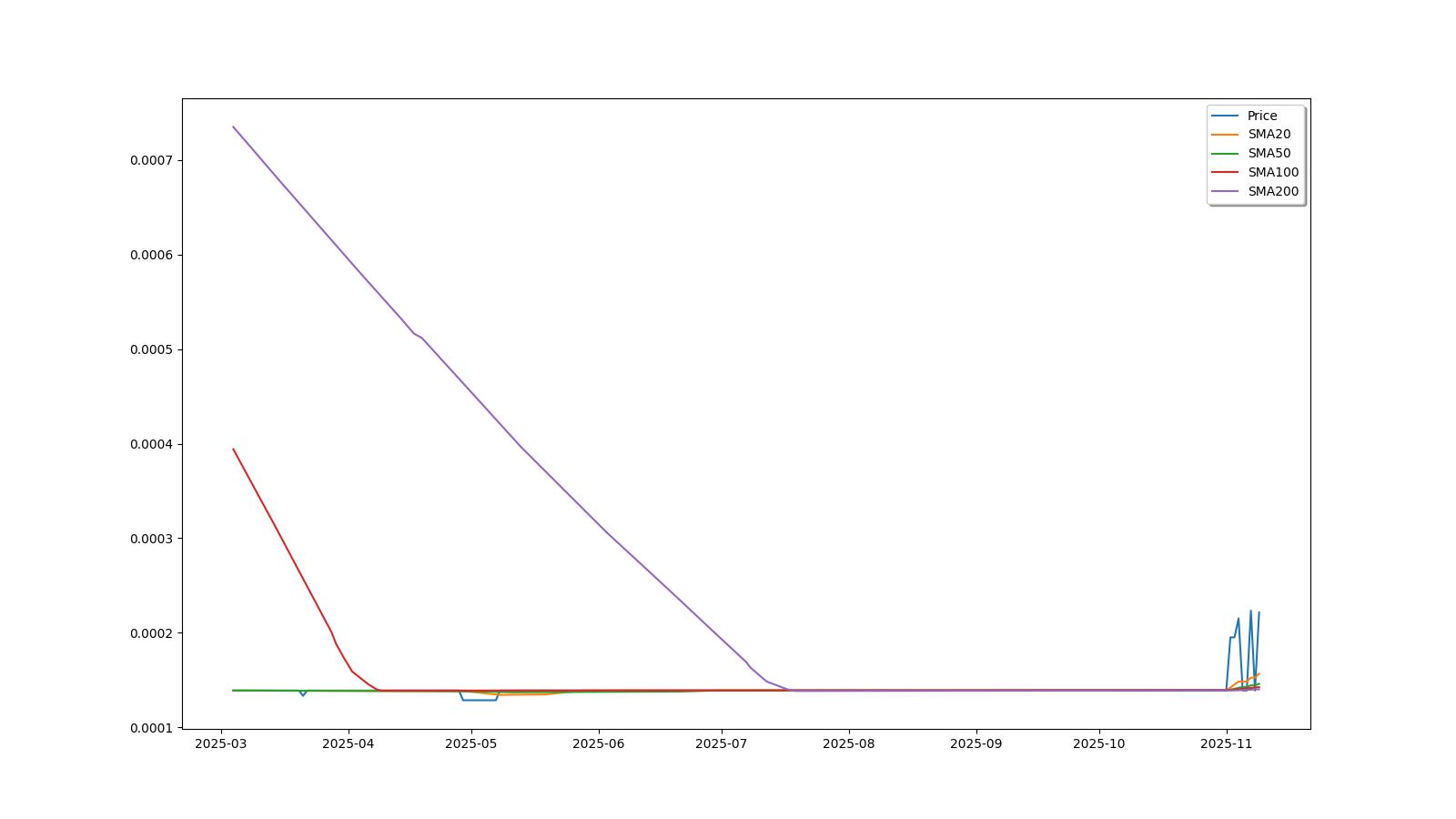 Qbao Simple Moving Averages