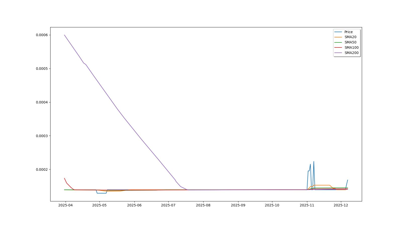 Qbao Simple Moving Averages