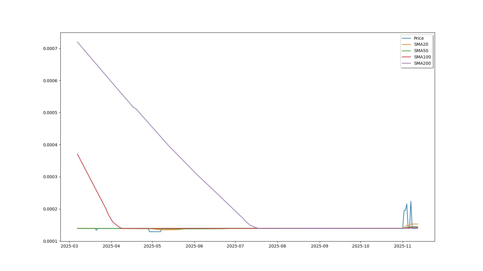 Qbao Simple Moving Averages