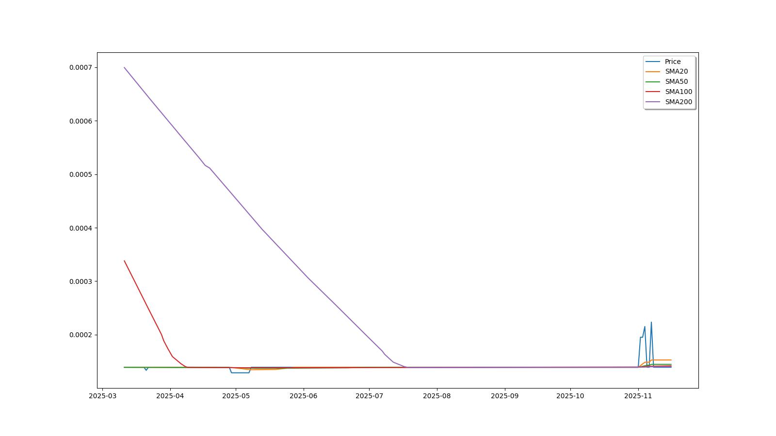 Qbao Simple Moving Averages