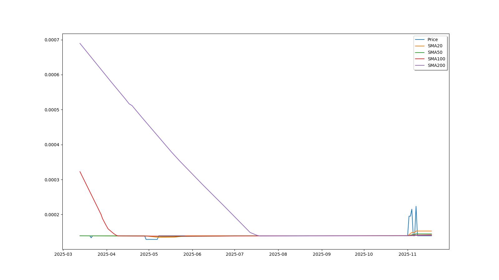 Qbao Simple Moving Averages