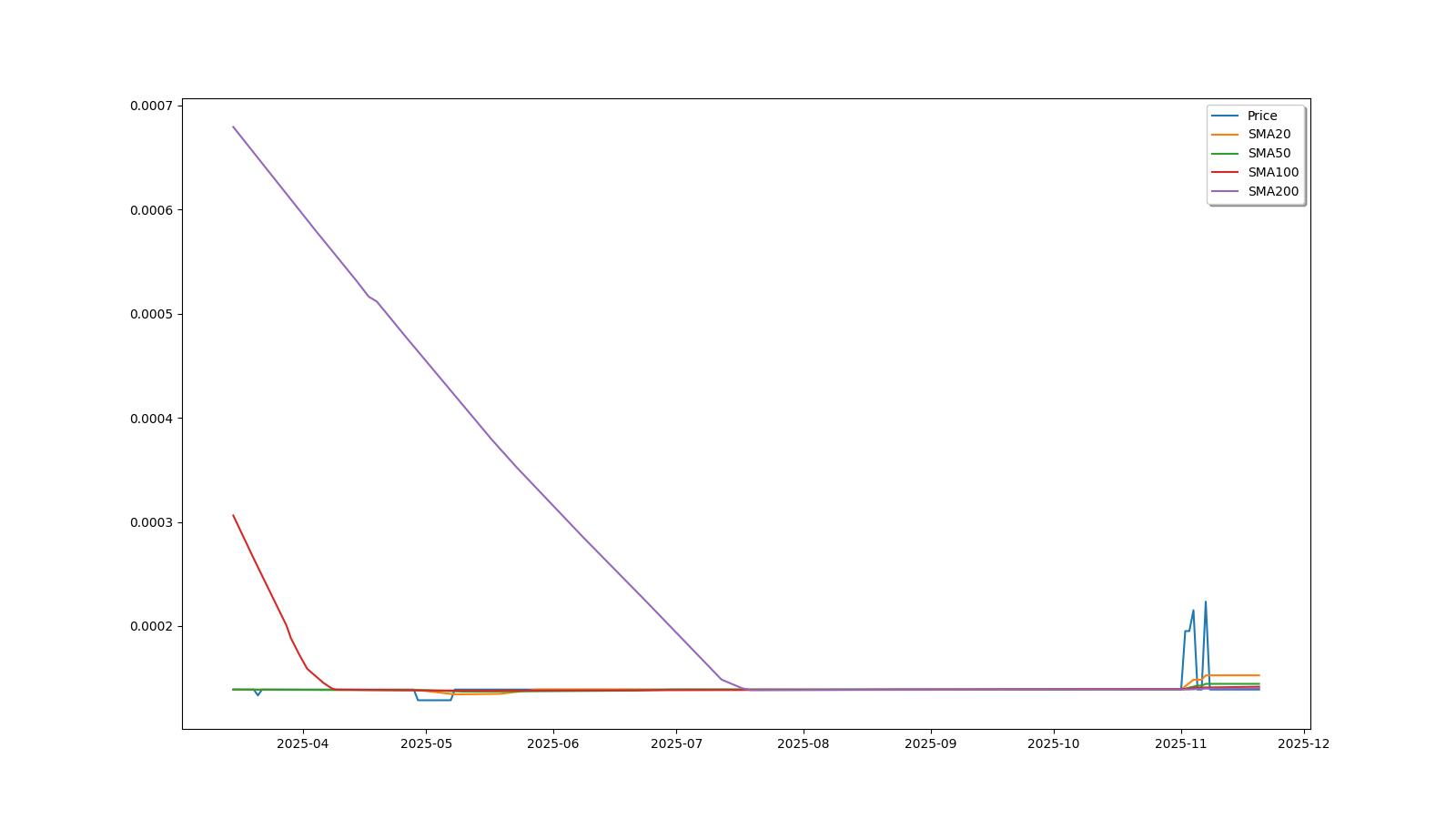 Qbao Simple Moving Averages