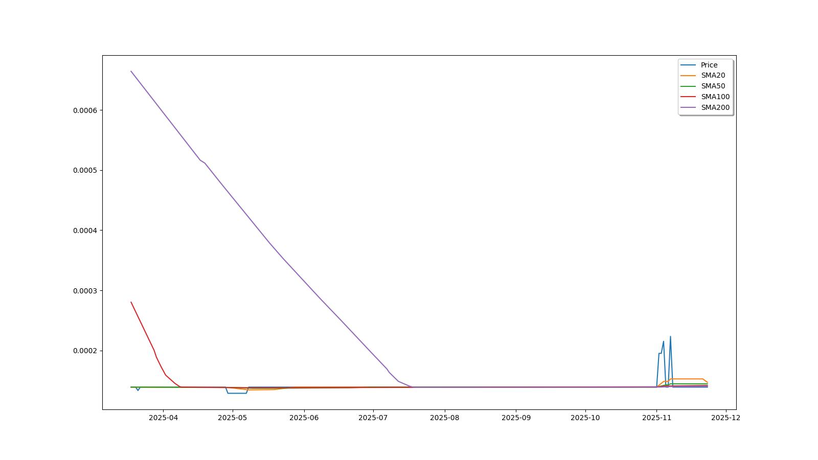 Qbao Simple Moving Averages