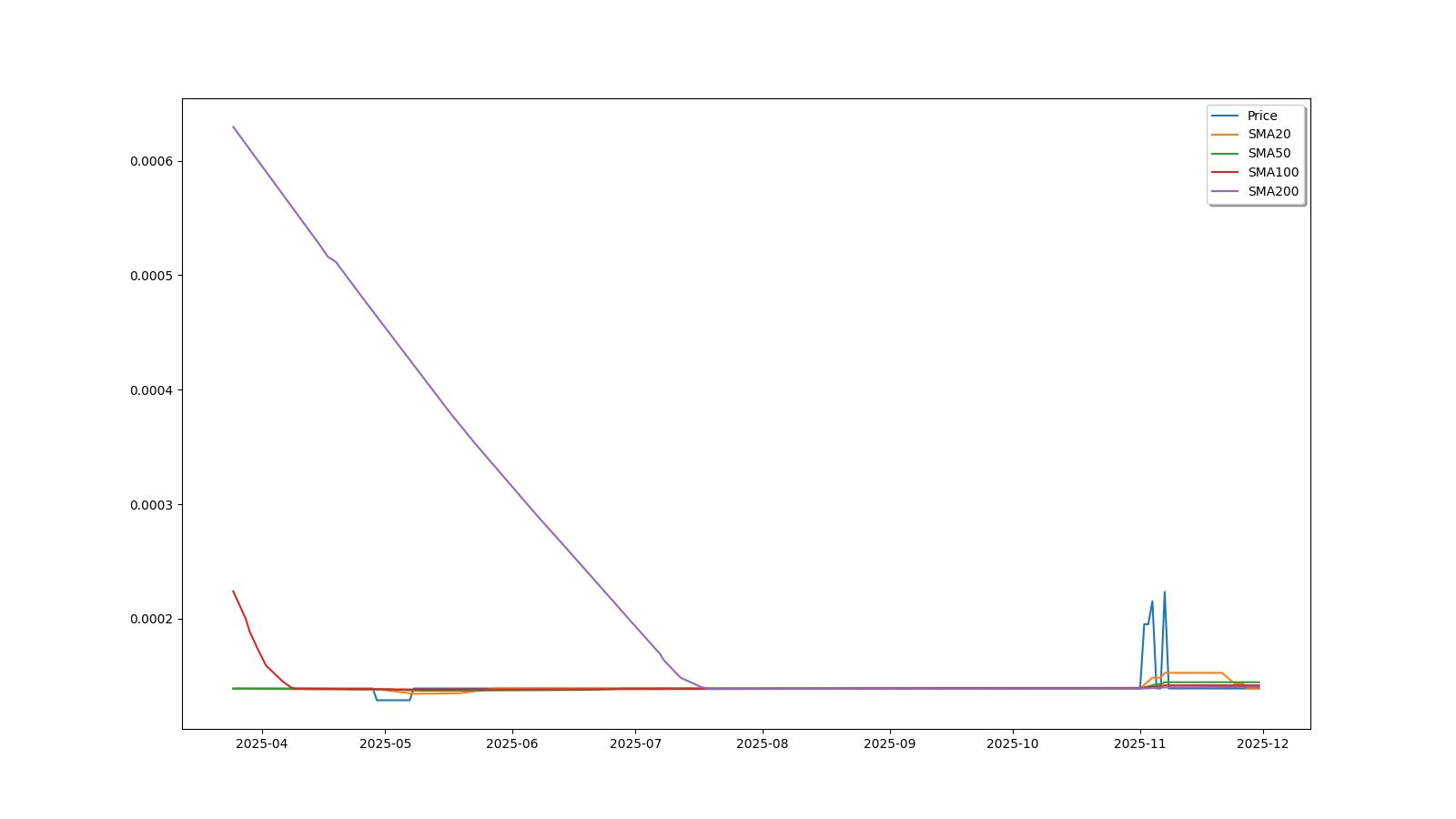 Qbao Simple Moving Averages