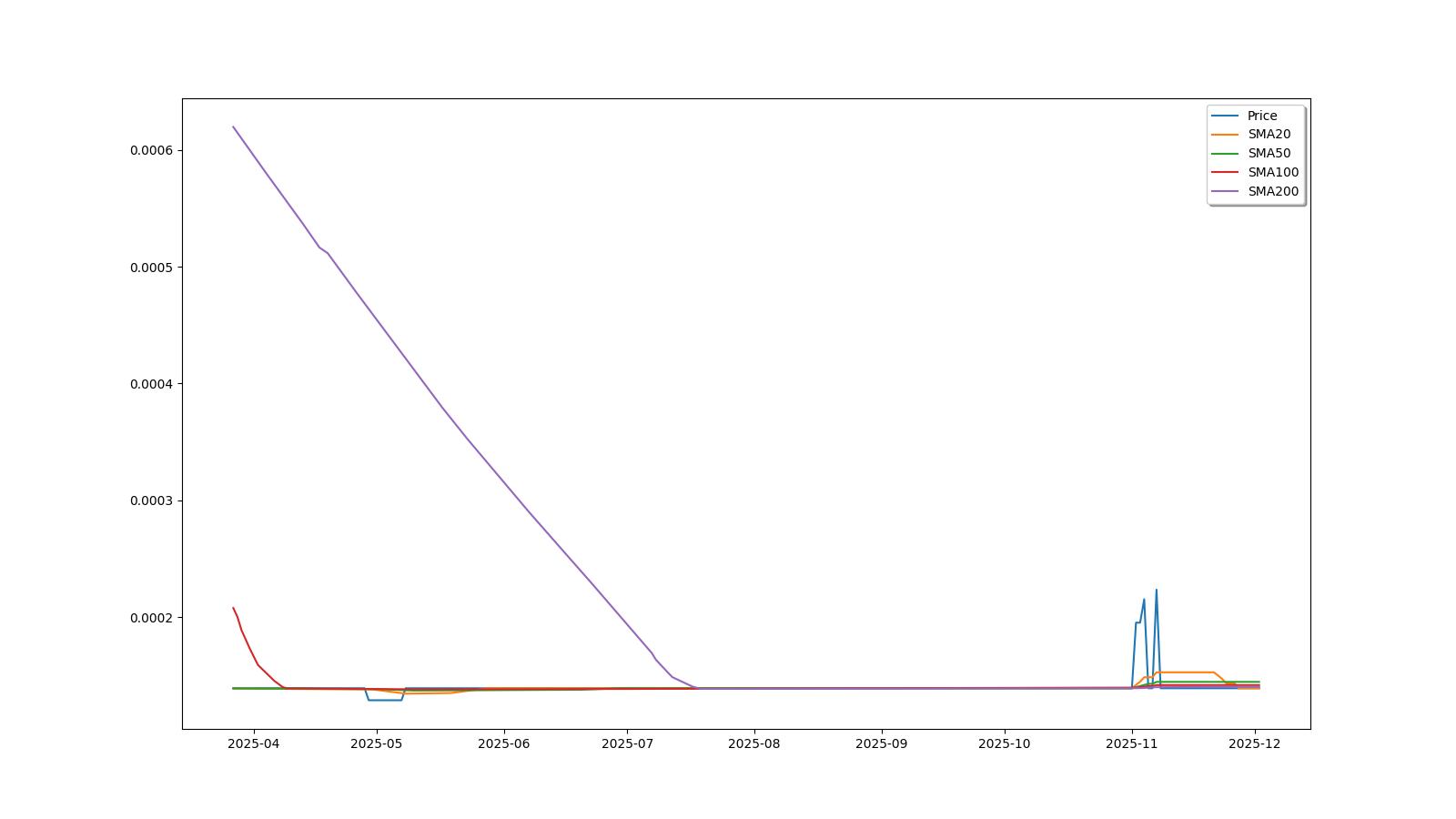 Qbao Simple Moving Averages