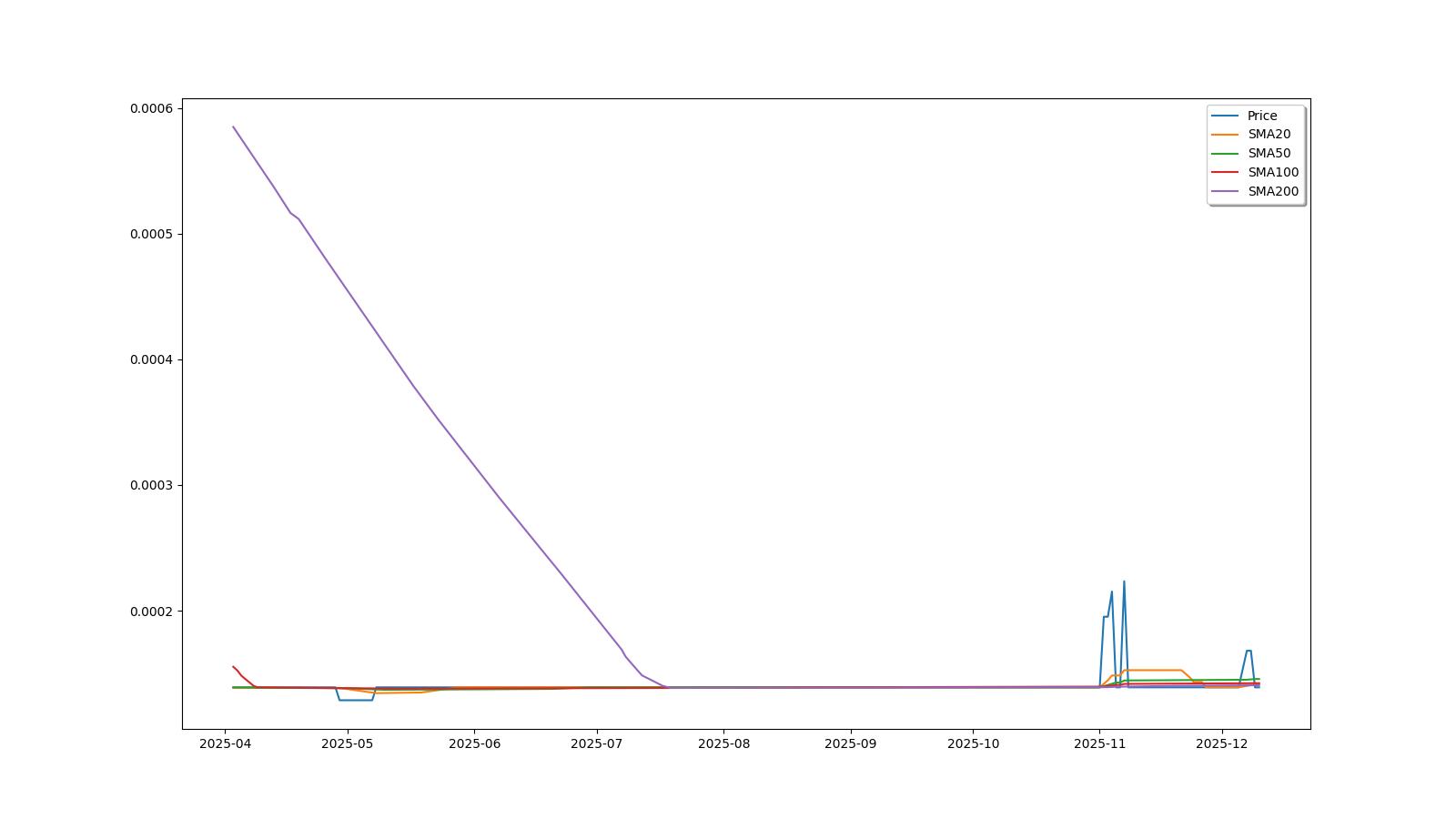 Qbao Simple Moving Averages