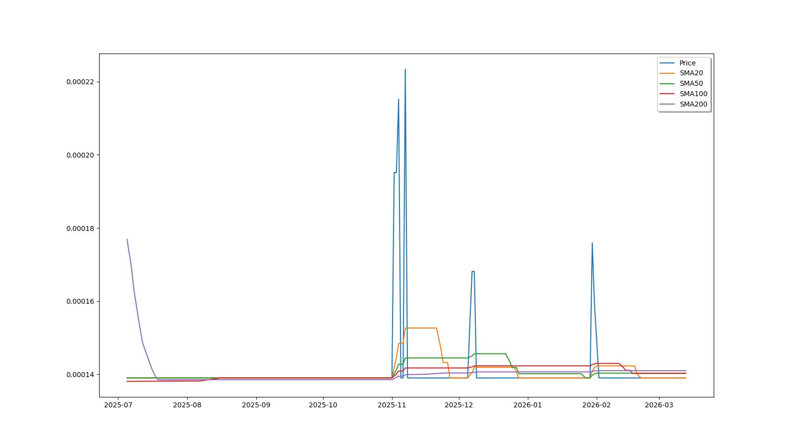 큐바오 Simple Moving Averages