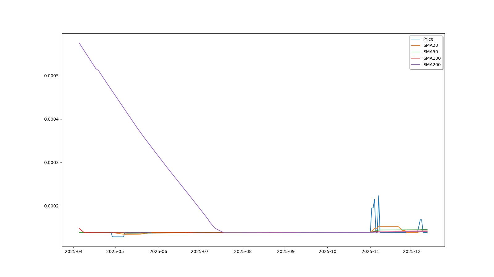 Qbao Simple Moving Averages