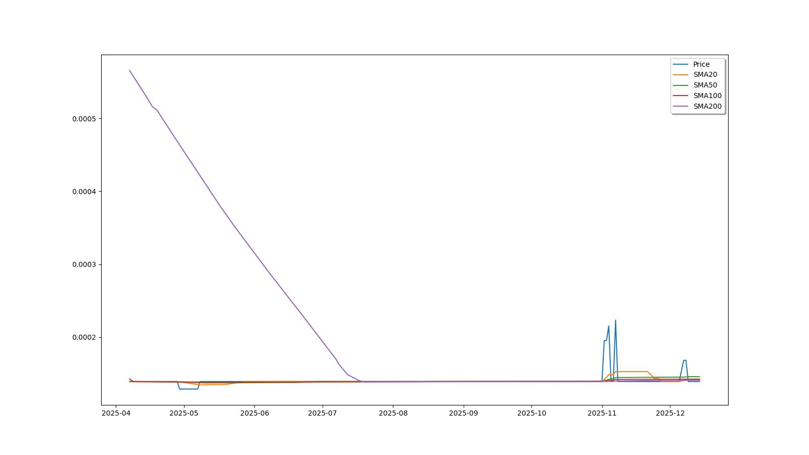 Qbao Simple Moving Averages