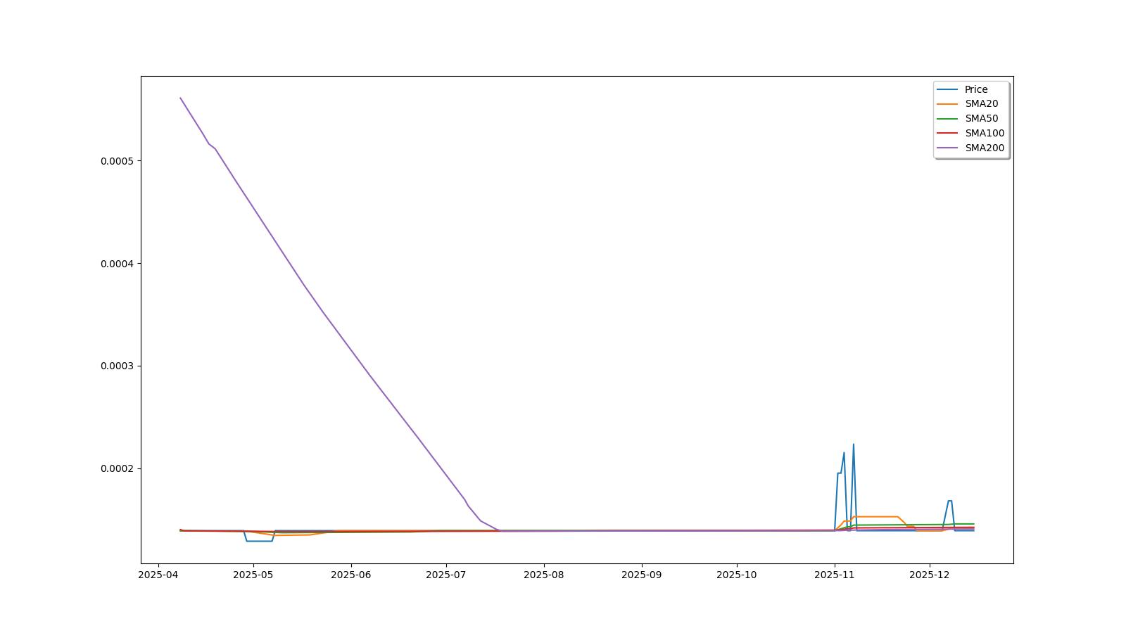 Qbao Simple Moving Averages