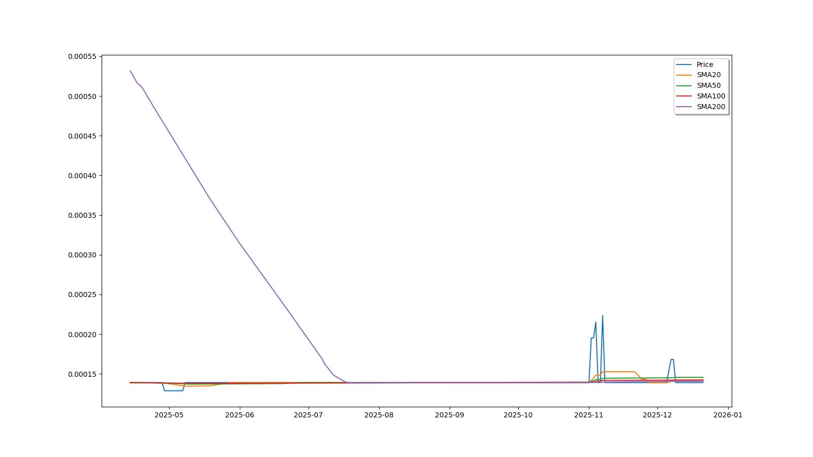 Qbao Simple Moving Averages