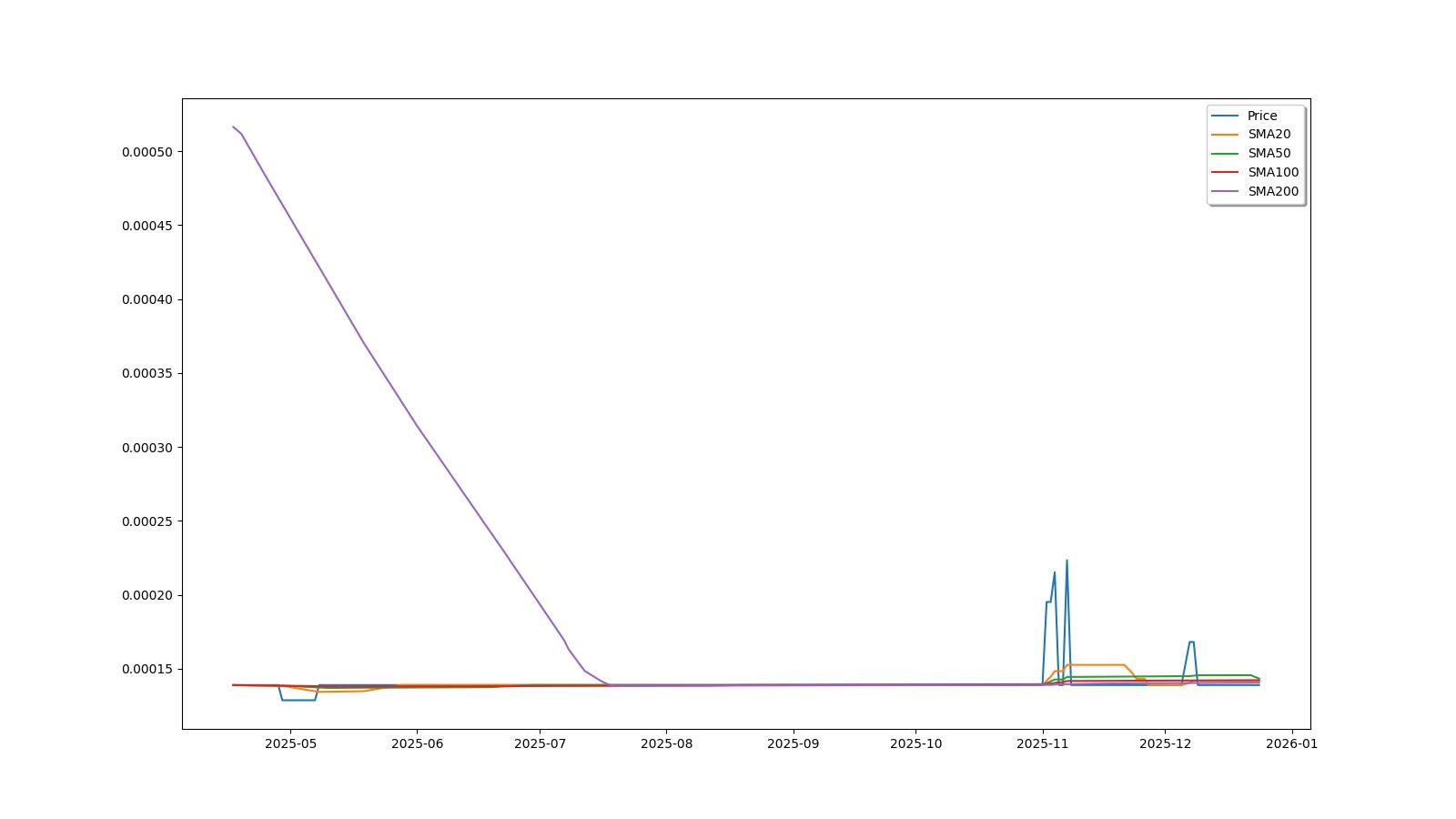 Qbao Simple Moving Averages