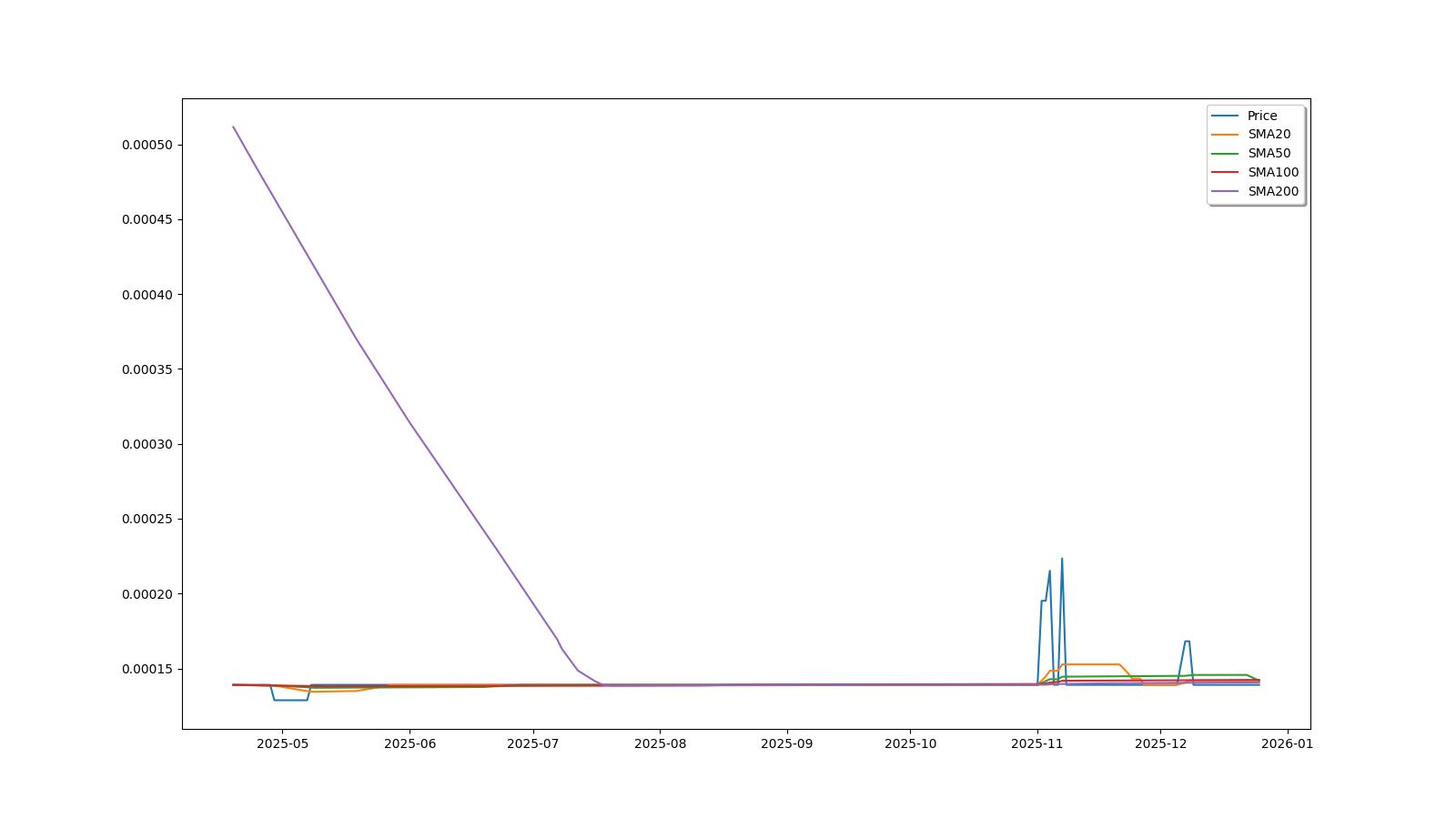 Qbao Simple Moving Averages