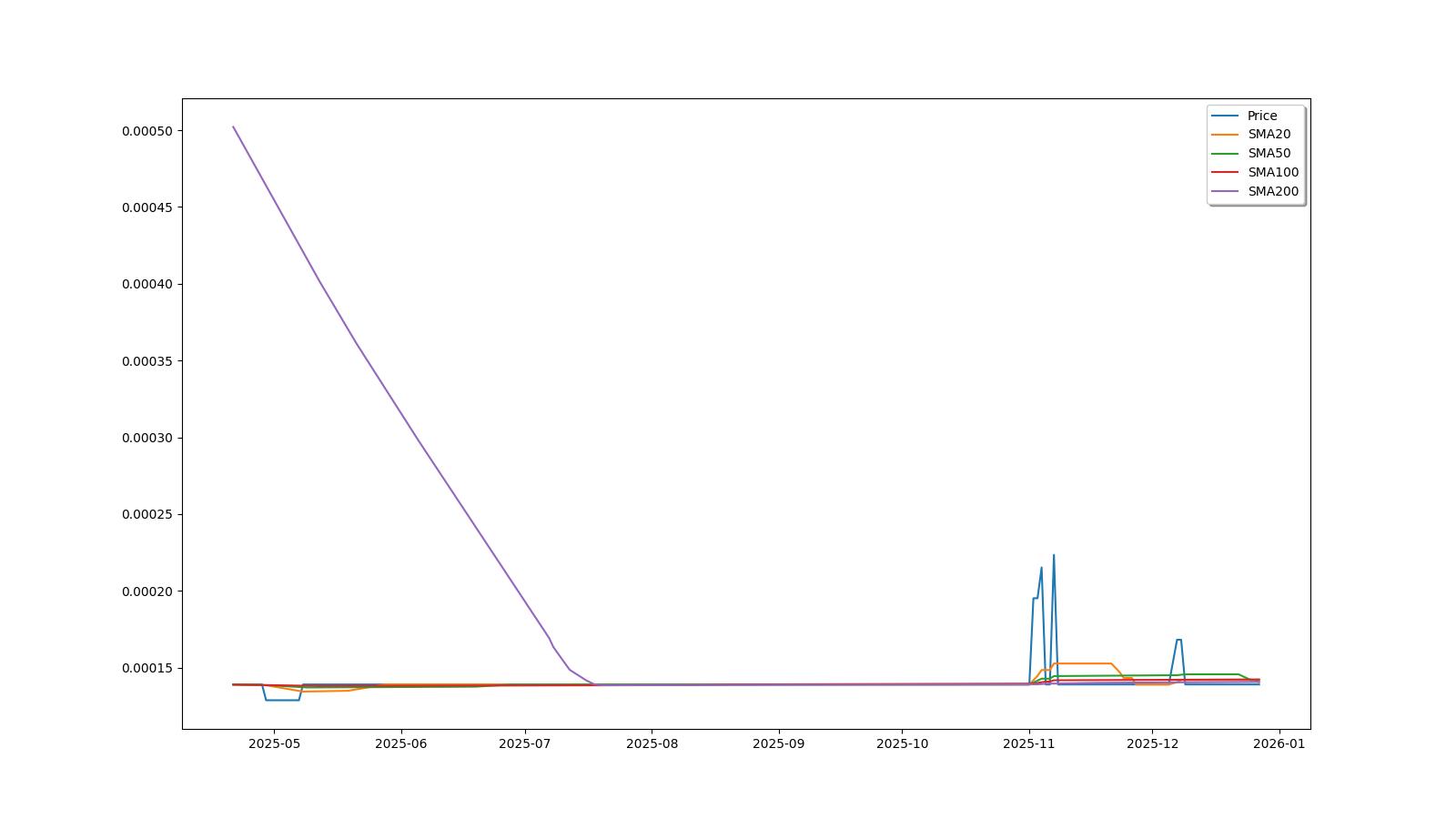 Qbao Simple Moving Averages