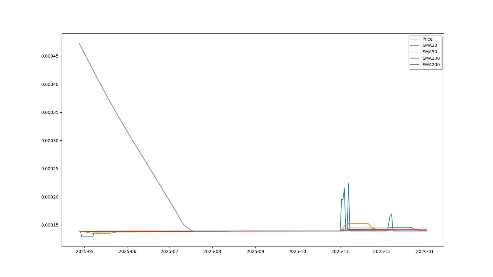 Qbao Simple Moving Averages