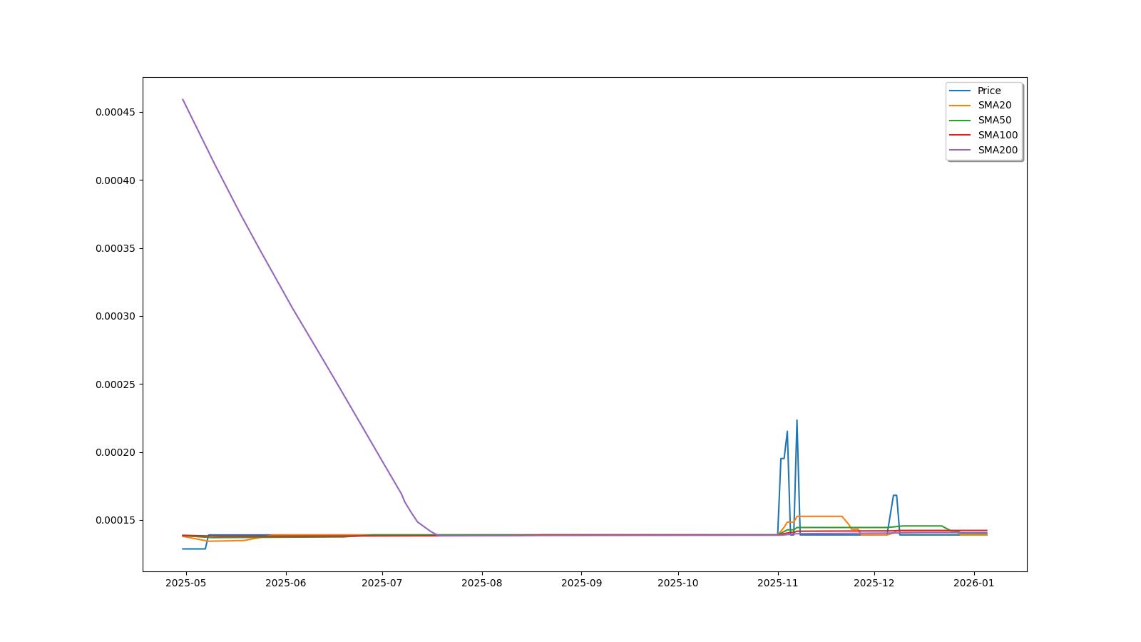 Qbao Simple Moving Averages