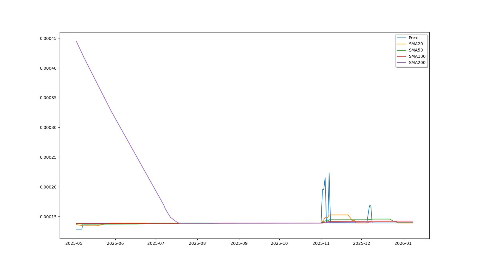 Qbao Simple Moving Averages