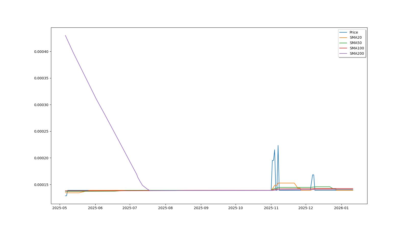 Qbao Simple Moving Averages