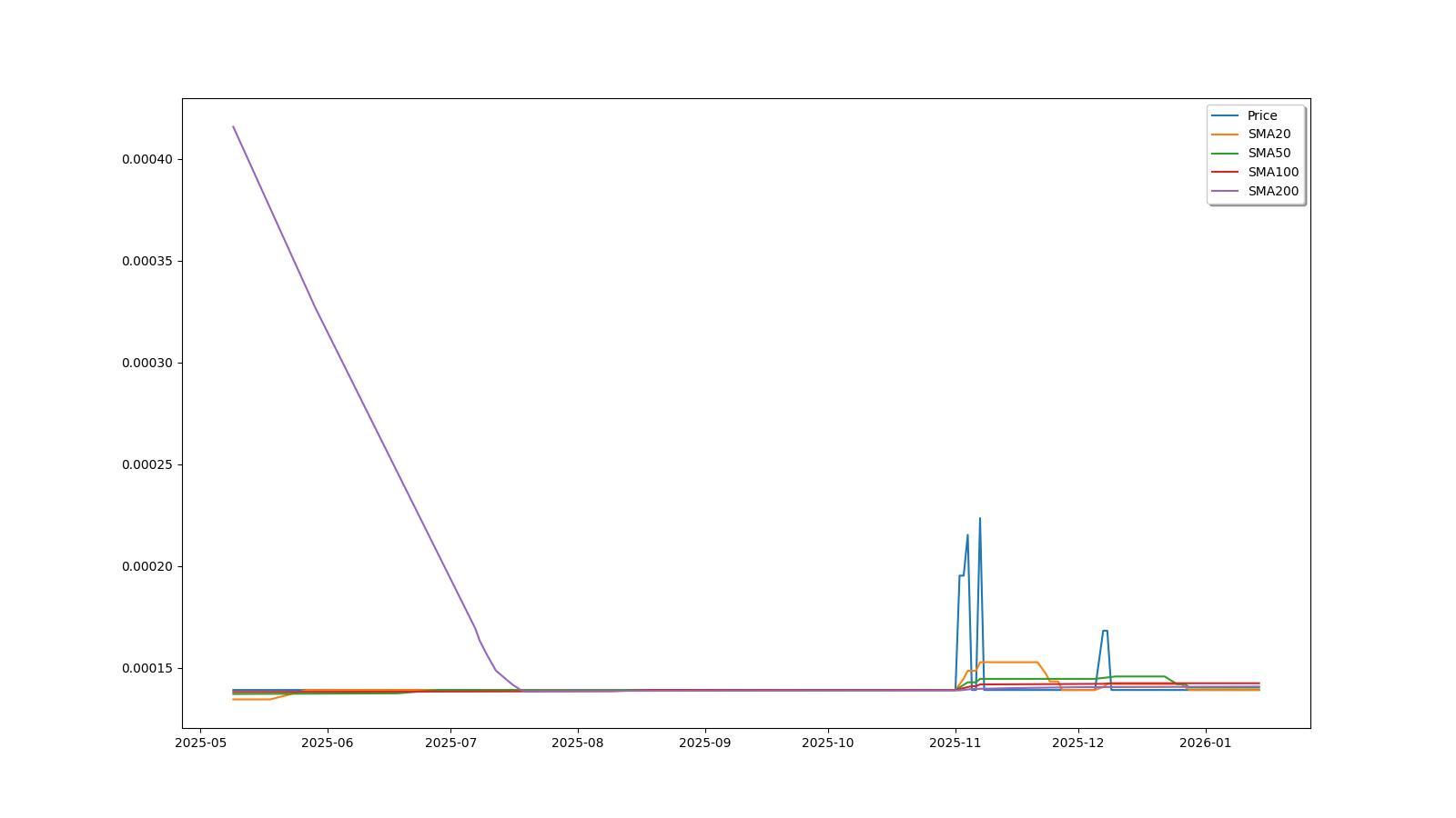 Qbao Simple Moving Averages