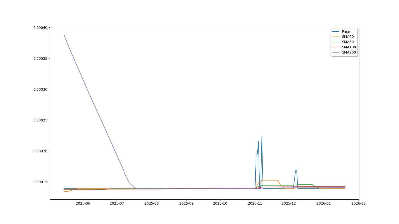 Qbao Simple Moving Averages