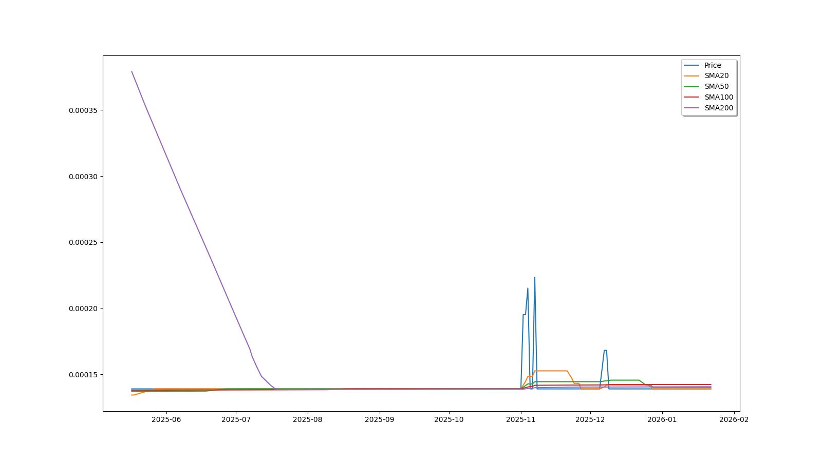 Qbao Simple Moving Averages