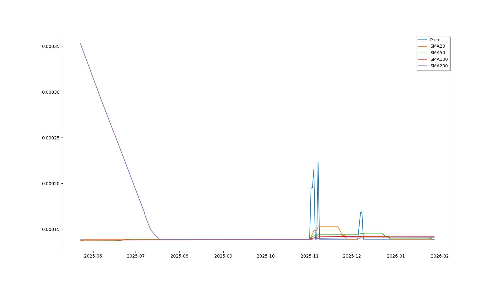 Qbao Simple Moving Averages