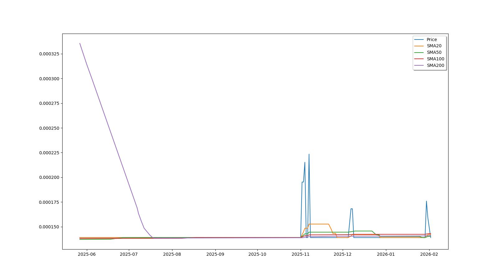 Qbao Simple Moving Averages