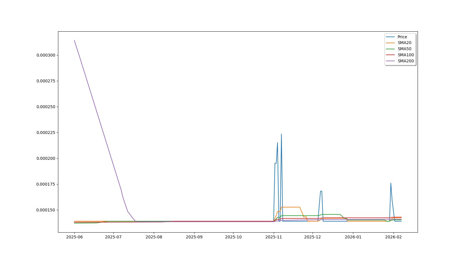 Qbao Simple Moving Averages