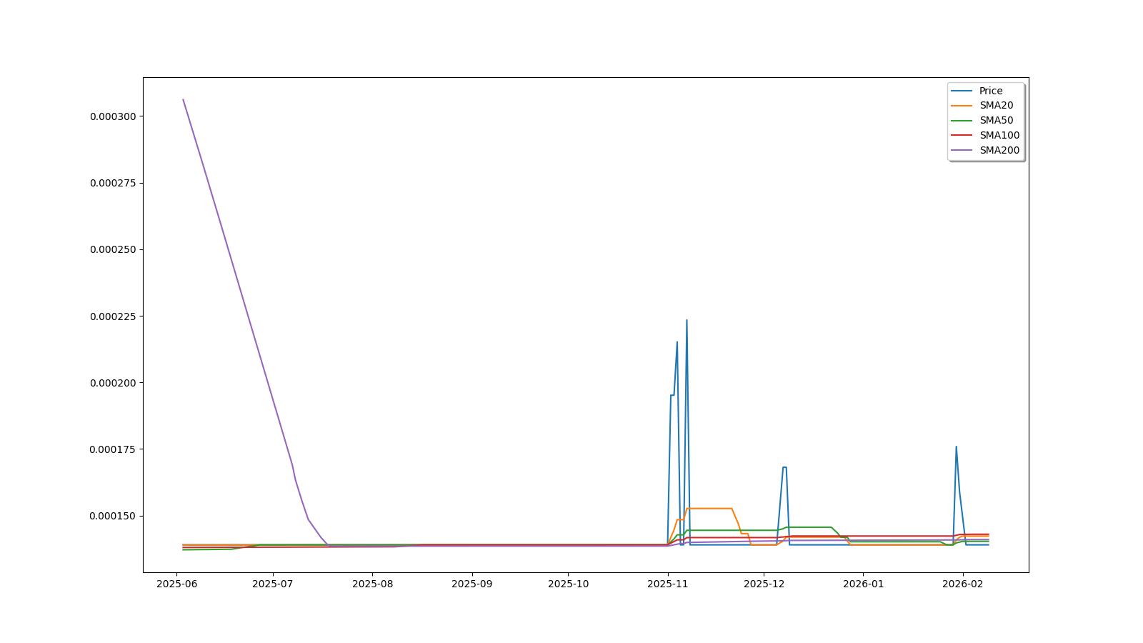 Qbao Simple Moving Averages