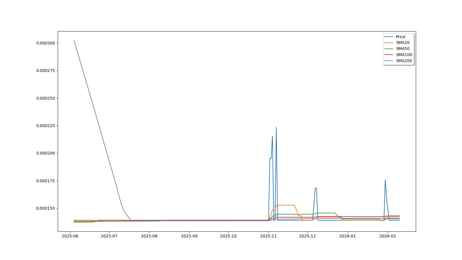 Qbao Simple Moving Averages