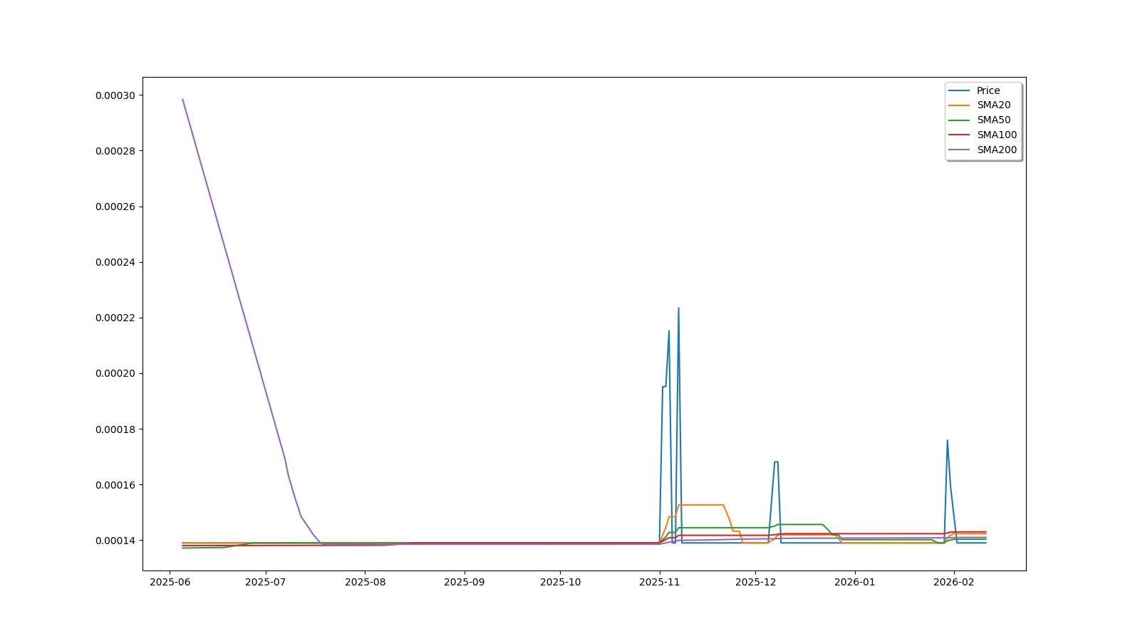 Qbao Simple Moving Averages