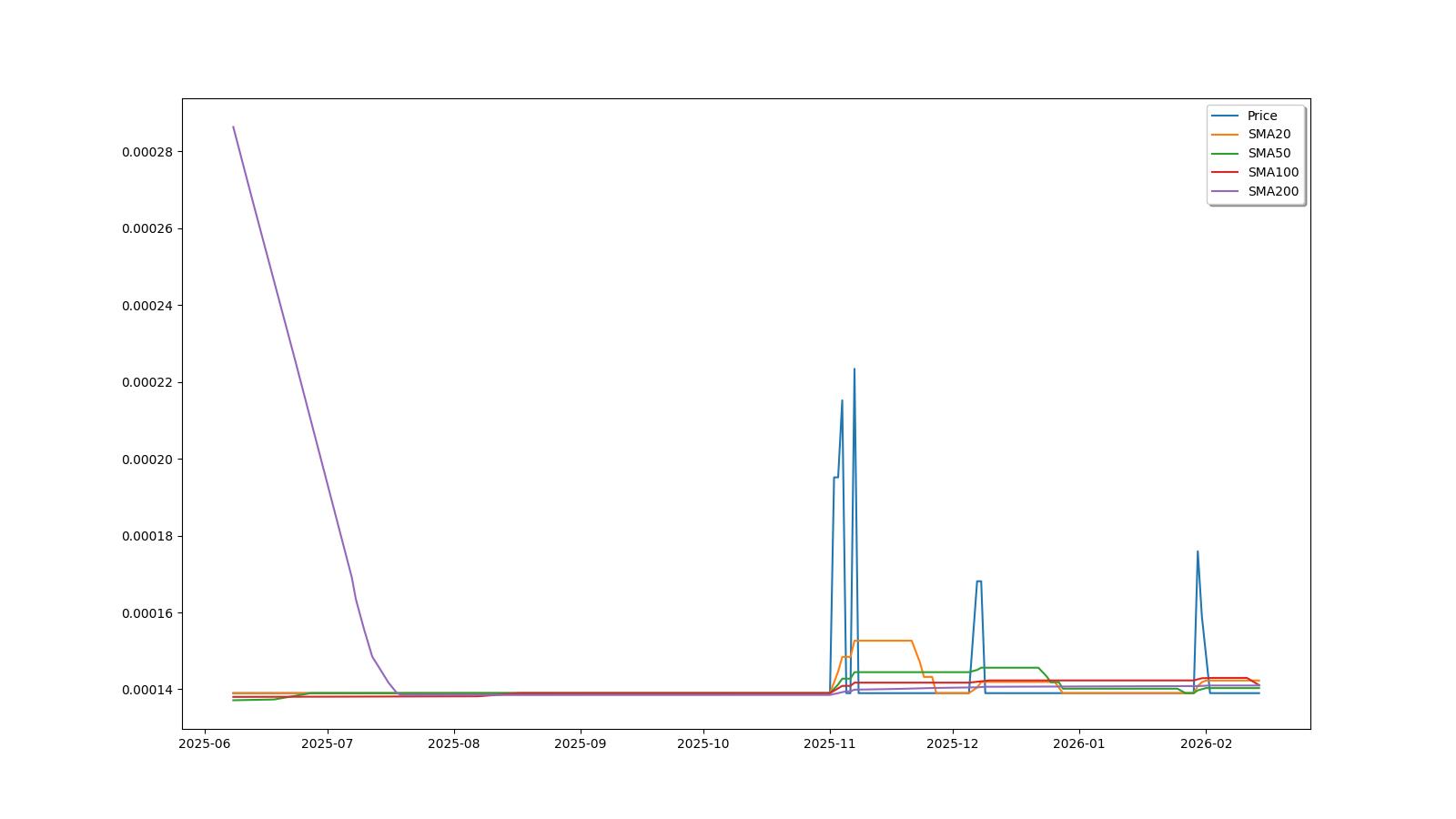 Qbao Simple Moving Averages