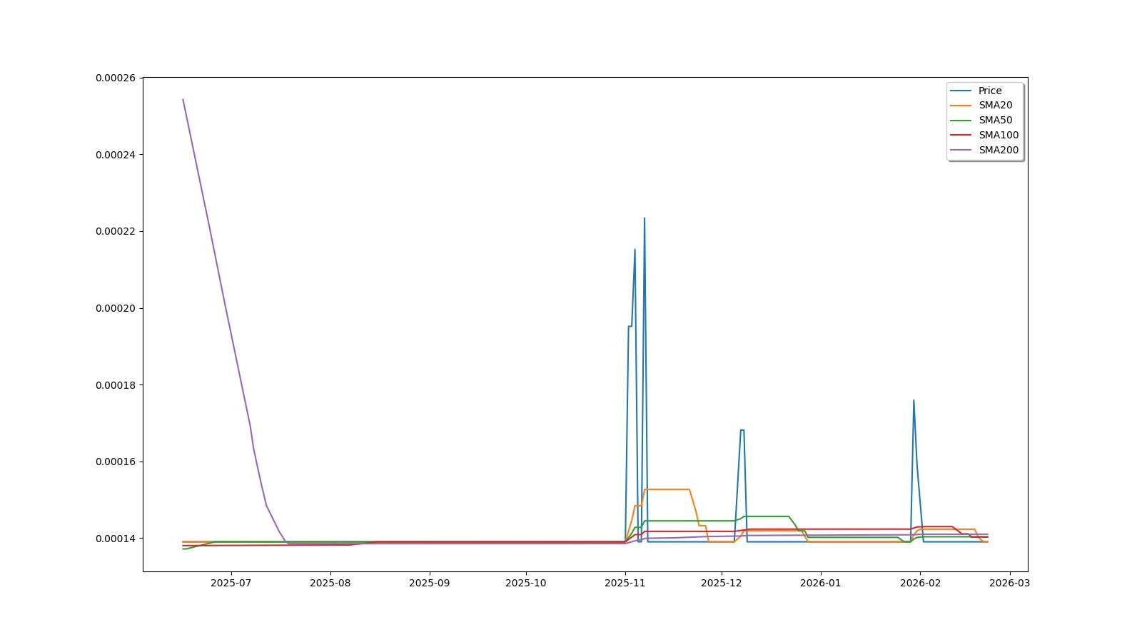 Qbao Simple Moving Averages