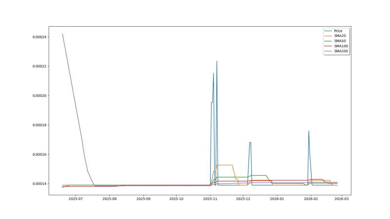 Qbao Simple Moving Averages