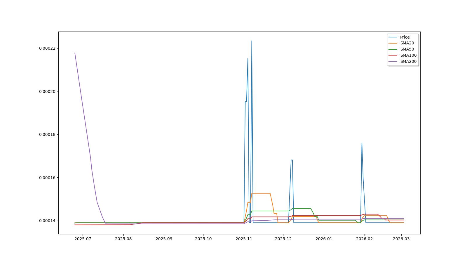 Qbao Simple Moving Averages