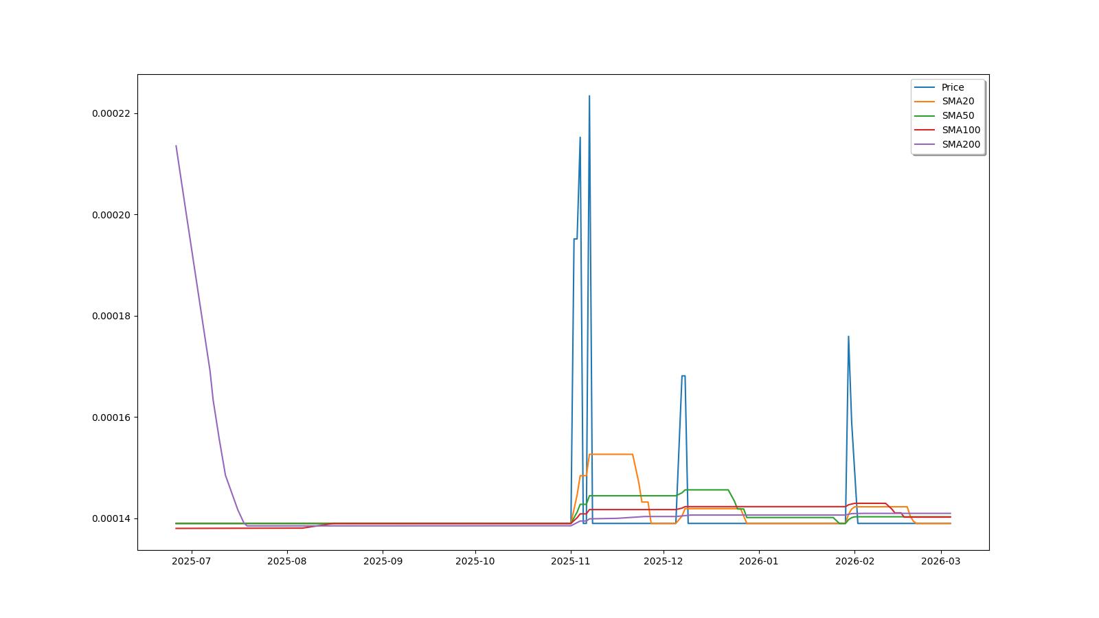 Qbao Simple Moving Averages