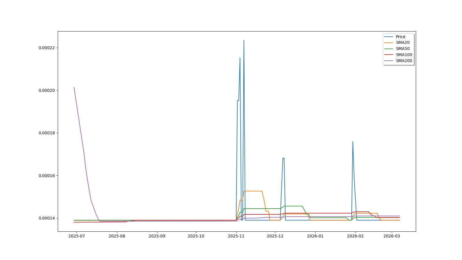 Qbao Simple Moving Averages