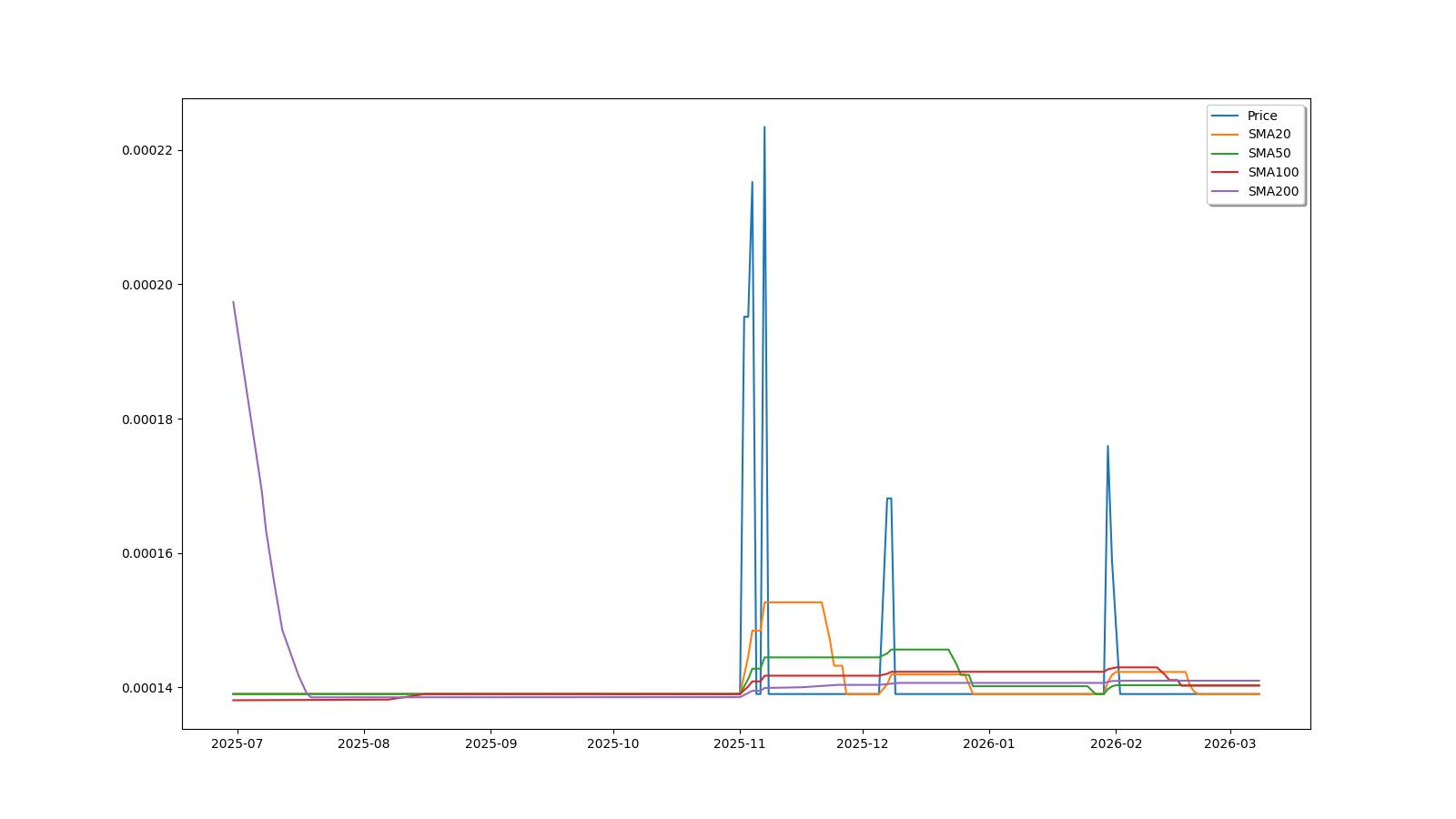 Qbao Simple Moving Averages