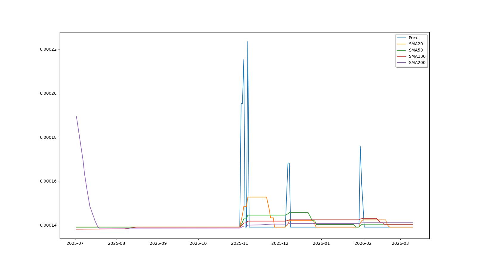 Qbao Simple Moving Averages