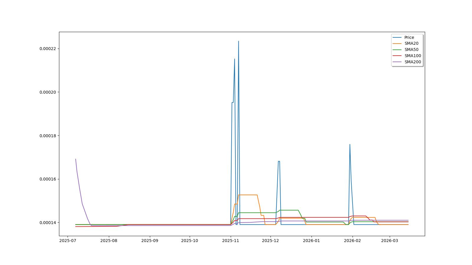 Qbao Simple Moving Averages