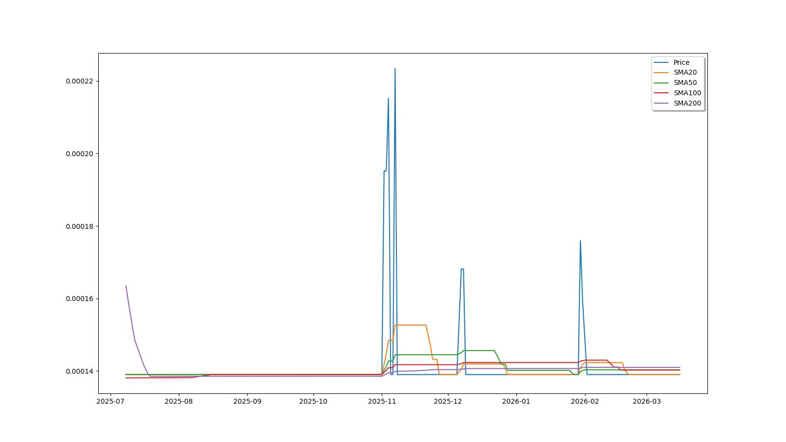 Qbao Simple Moving Averages