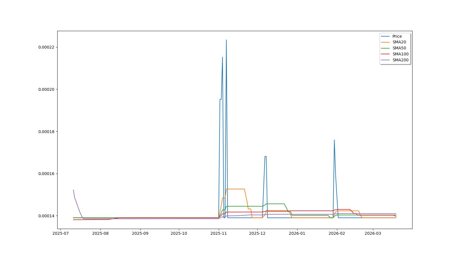 Qbao Simple Moving Averages