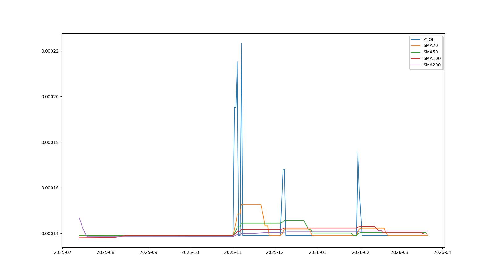 Qbao Simple Moving Averages