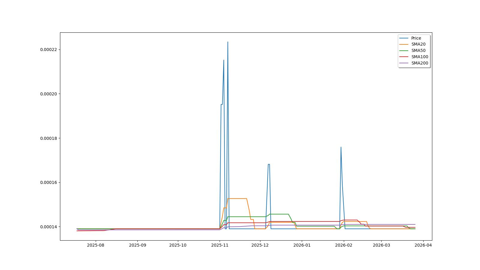Qbao Simple Moving Averages
