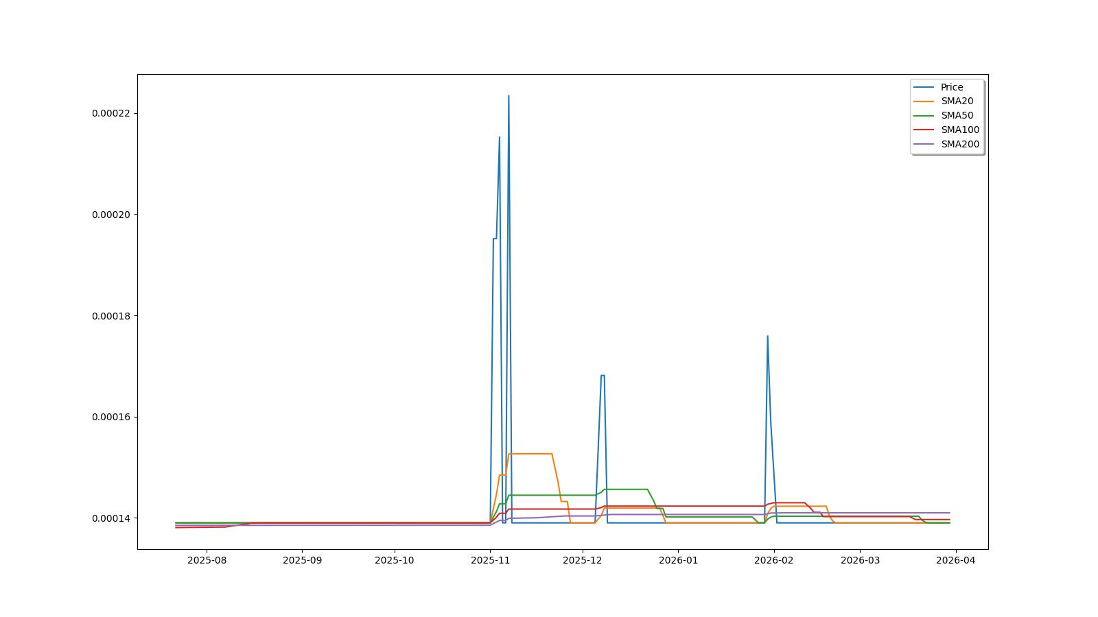 큐바오 Simple Moving Averages