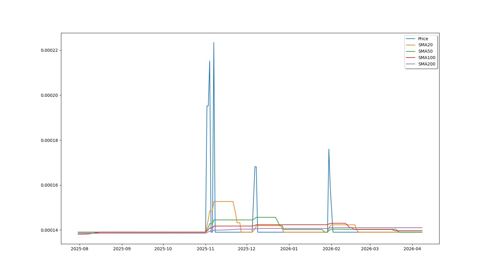Qbao Simple Moving Averages